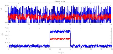 Energies Free Full Text Sliding Mode Observer Based Fault Detection In Continuous Time