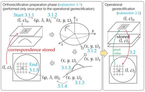 Latestpaper Remote Sensing Mdpi