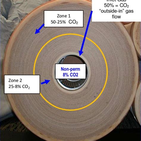 Pdf Development Of Innovative Membrane For Offshore High Co2 Separation