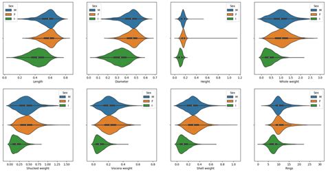 how can tensorflow be used with abalone dataset to build a sequential model geeksforgeeks