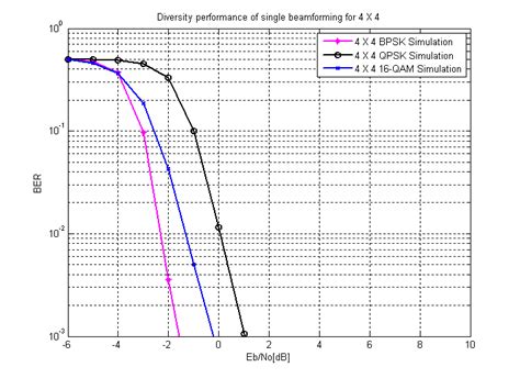 Ber Comparison Of The Bpsk Qpsk And 16 Qam For Svd Based Single Download Scientific Diagram