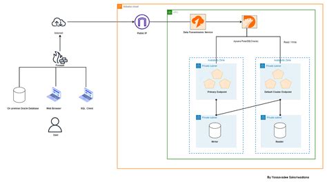 วิธีการ Migrate Data จาก Oracle Databaseon Primise To Apsara Polar Db For Oracle โดยใช้ Tool