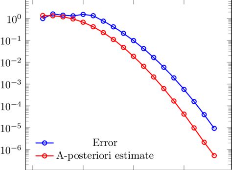 Comparison Between Actual Error And A Posteriori Error Estimate For A