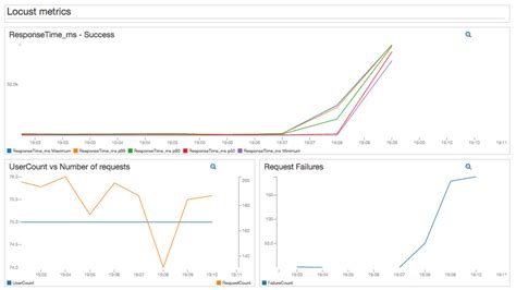 Turbocharge Your Locust Load Tests By Exporting Results To Cloudwatch