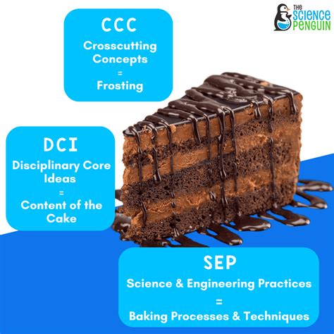 Navigating The Three Dimensions Of Ngss A Guide For 4th And 5th Grade Teachers — The Science