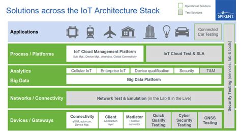 Smart Cities May Soon Have Vital IoT Integration Architecture To Make Them Smart And Cities