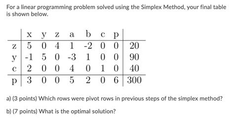 Solved For A Linear Programming Problem Solved Using The Chegg Com