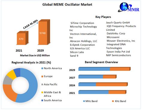Mems Oscillator Market Global Industry Analysis 2022 2029