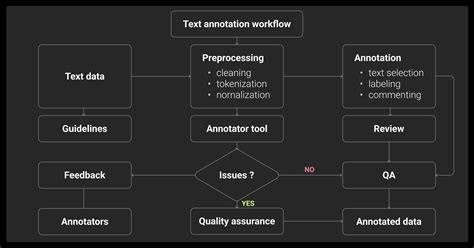 Text Annotation 2025 Techniques To Label Data For Nlp Projects Label