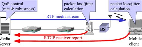 Qos Control Architecture With Rtp Monitoring Agent Download Scientific Diagram