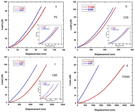 3 Comparison Of Nanoindentation Load Displacement Curves Of The Four
