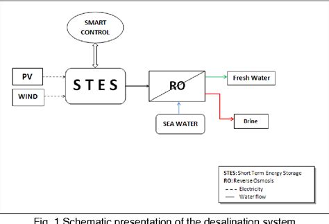 Figure 1 From Direct Driven Battery Less Photovoltaic Wind
