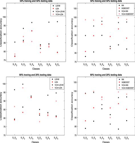 Graphical Classification Accuracy Results When Data Is Classified With Download Scientific