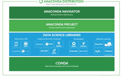 Anaconda Distribution ：流行的python数据科学平台 Csdn博客