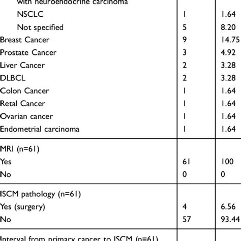 Clinical Features Of Iscm Patients Download Scientific Diagram