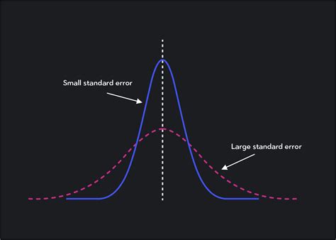 what is standard error statistics calculation and overview outlier