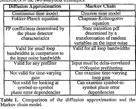 Table 1 From A Markov Analysis Of Digital Pll Based Mpsk Demodulators Semantic Scholar