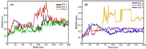 Root Mean Square Deviations Rmsd For Punicalagin α A Black Red And