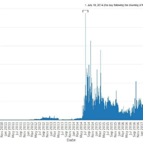 Are Time Series Extracted From The Entire Dataset Time Series From The