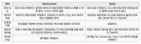 Redis 레디스를 파헤쳐 보자
