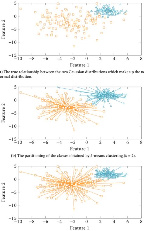 A Demonstration Of The Difference In Clustering Which Is Obtained By Download Scientific