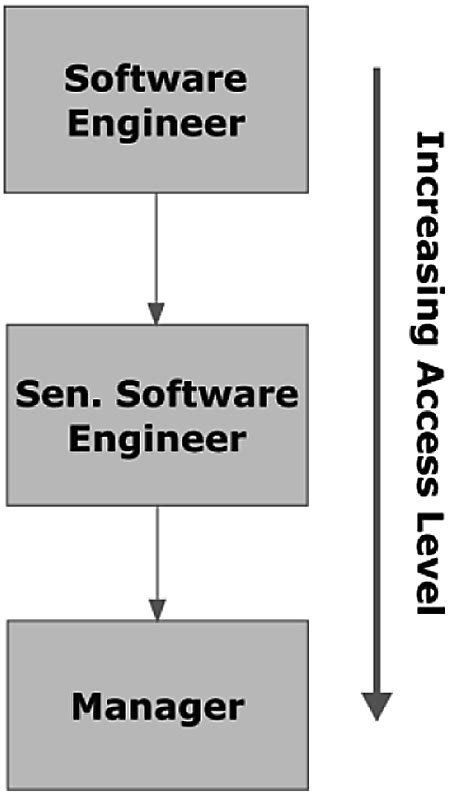 Hierarchy Of In IT Company Figure 4 Lattice For Is Subset Of Download Scientific Diagram