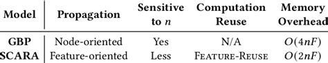Comparison Between Scara And Gbp Download Scientific Diagram