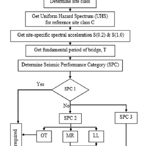 Flowchart Explaining The Screening Process Of Seismic Design Of Bridges