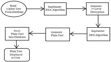 Data Flow Diagram Of Multilevel Decryption An Activity Diagram Is A Download Scientific Diagram
