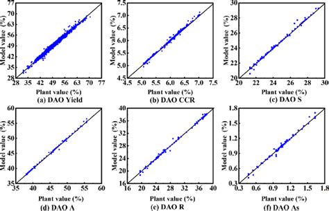 A−f Prediction Effect Of The Multicondition Lstm Model On Yield Ccr