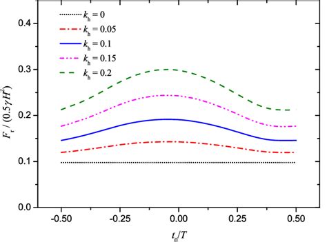 Effect Of Initial Phase Difference On Required Reinforcement Force