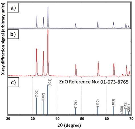 X Ray Diffraction Pattern For The Synthesized A Pure Zno B Co Doped Download Scientific