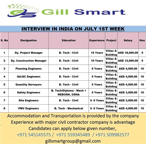 Prajith Prakash On Linkedin 🚨hello Connections🚨 ⚡urgent Hiring⚡ From