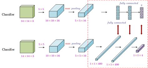 C4W3L04 Convolutional Implementation Sliding Windows 42 OFF
