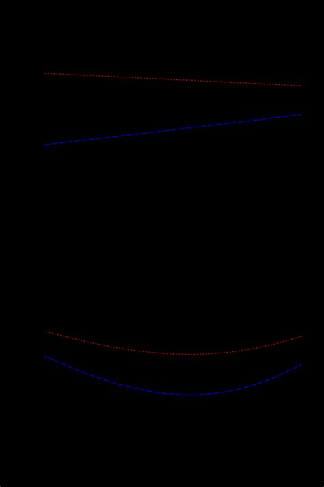 Partial Regression Plots Of The Interaction Effect Of Trade And