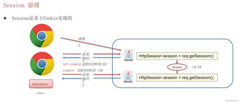 javaweb 之 会话技术 cookie session 登录注册案例 验证码 javaweb用cookie写一个登录注册界面 csdn博客