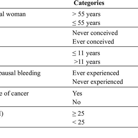 Predictor Variables In The Final Risk Prediction Model Download Scientific Diagram