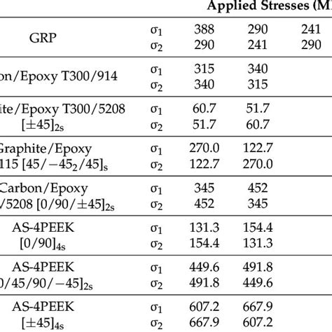 List Of The Composite Materials Under Investigation Including The