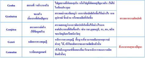 หลักสูตร 5 Principles For Problem Solving 5หลักการสำหรับการแก้ปัญหาอย่างมีประสิทธิภาพ Honda