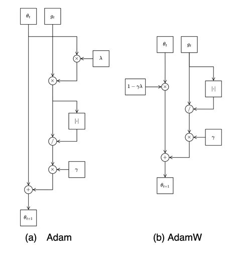 Adamwにおける改善点をきちんと理解する