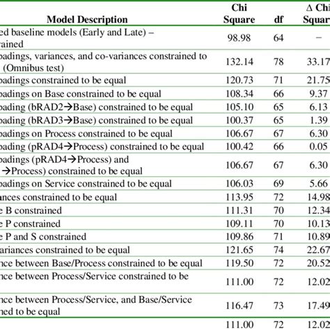 Goodness Of Fit Statistics For Testing Invariance In The Measurement Download Scientific