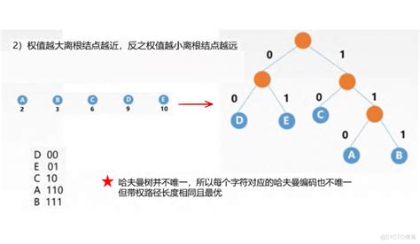 最优二叉树—哈夫曼huffman树 Csdn博客 最优二叉树—哈夫曼huffman树 Csdn博客