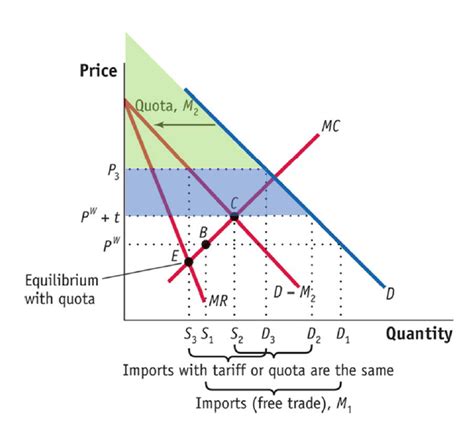 Quota Graph Solved C Now Suppose The Us Government Imposes A Quota