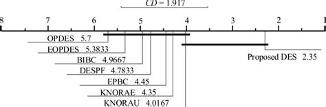 Visualization Of The Nemenyi Test For The Comparisons Of Eight Methods