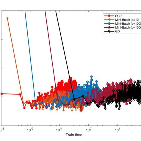 Accuracy Of Classification And Primal Objective For The Bosch Data On