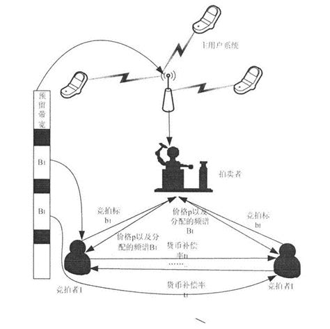 Spectrum Sharing Method Based On Auction Theory And Compensation Incentives Eureka Patsnap