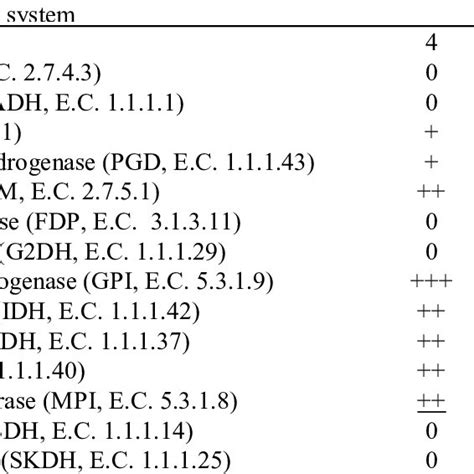 Activity Of Bufferenzyme Combinations Screened In Preliminary Tests Download Table