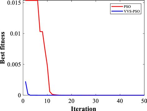 Convergence Trends Of The Objective Function Download Scientific Diagram