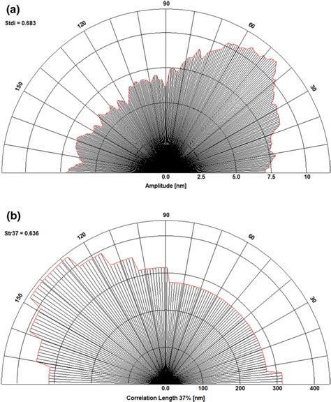 A The Angular Spectrum And B The Correlation Length Plot Of The