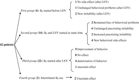 Pyridoxine Supplementation For The Treatment Of Levetiracetam Induced Behavior Side Effects In